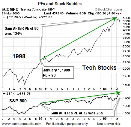 Stocks Bubbles: Can Investors Profit While Monitoring Risk? | Silver ...