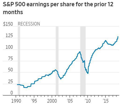 Rising Wages = Shrinking Corporate Profit Margins … And Falling Stock ...