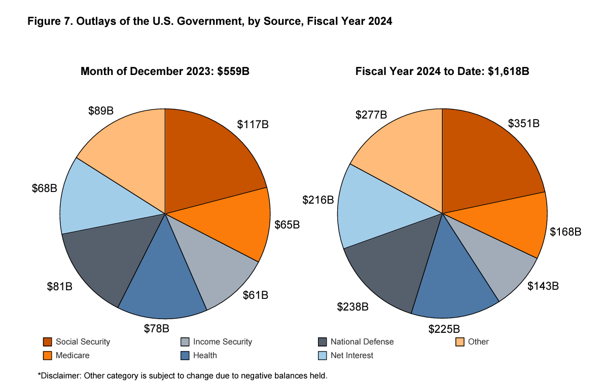 Biden Admin Runs Half Trillion Dollars Deficit In Q1 Of Fiscal 2024