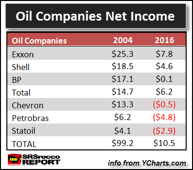 World’s Largest Oil Companies: In Deep Trouble As Profits Vaporize ...