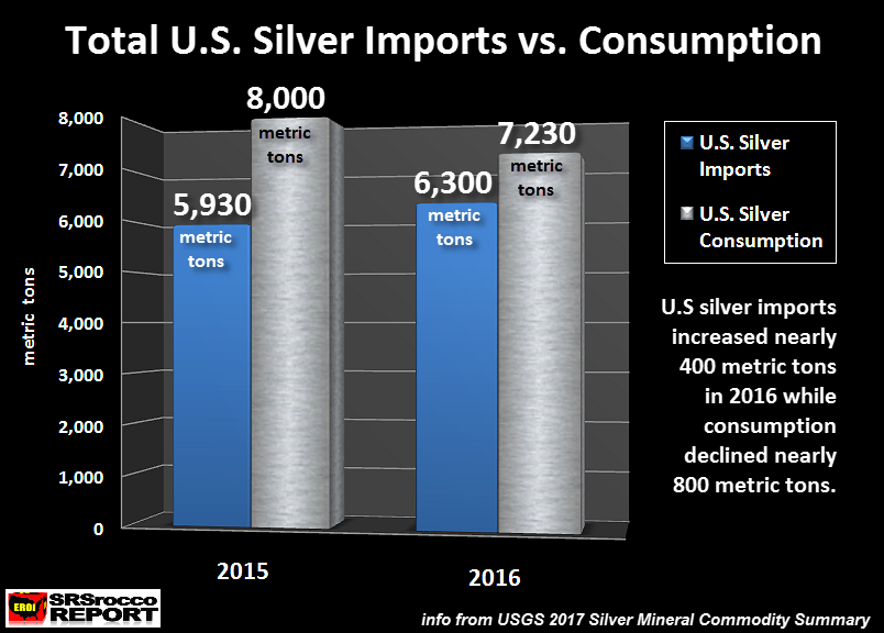Record US Silver Imports As Consumption Declines…Where Did The Silver ...
