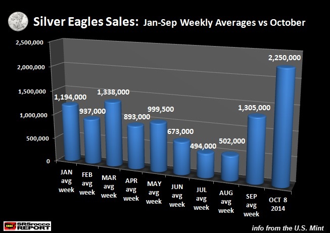 U.S. Mint Record Silver Eagle Sales: Best All Year | Silver Phoenix 500