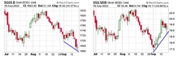 Silver Shows Impressive Relative Strength | Silver Phoenix 500
