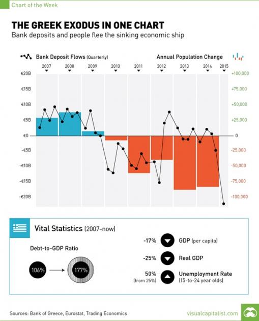 The Greek Exodus In One Chart | Silver Phoenix 500