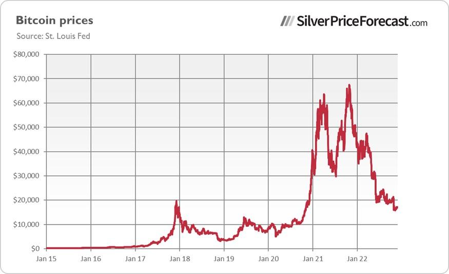 Silver Prices Can Thrive in Crypto Winter | Silver Phoenix 500 Silver Prices Can Thrive in Crypto Winter | Silver Phoenix 500