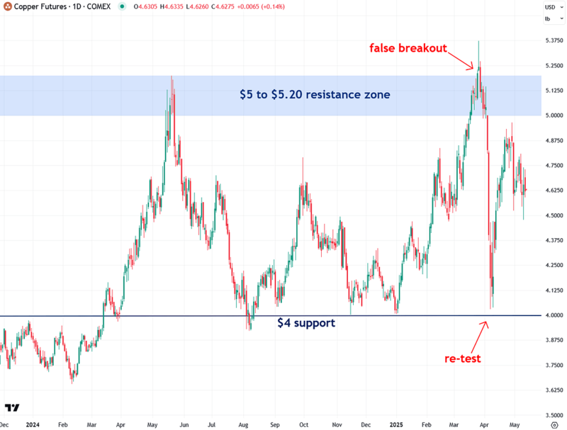 Silver: Here's What Copper Is Saying | Silver Phoenix 500