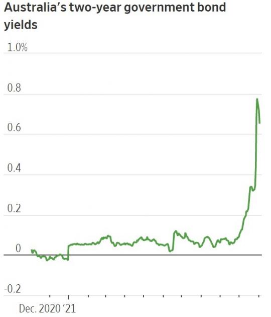 Spiking Australian Interest Rates Are A Glimpse Of The Global Future ...