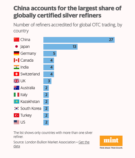 China Is Weaponizing Silver Using Export Restrictions | Silver Phoenix 500