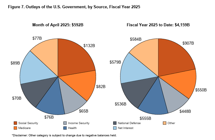 April Budget Surplus Papers Over U.S. Government Spending Problem ...