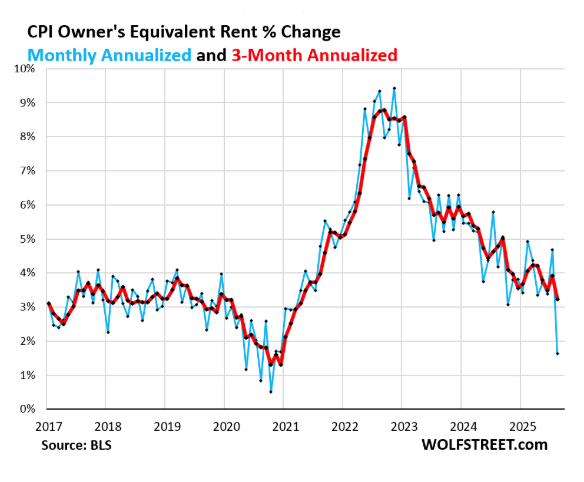 November CPI Data Was Basically Just Made Up | Silver Phoenix 500