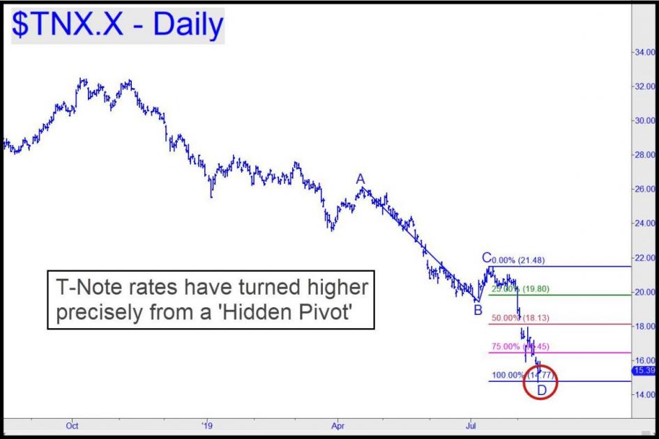 TNX.X – 10-Year Note Rate (Last:1.46%) | Silver Phoenix 500