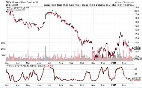 Silver, Equity And Currency Turning Points: Silver Has Seen Its Lows ...