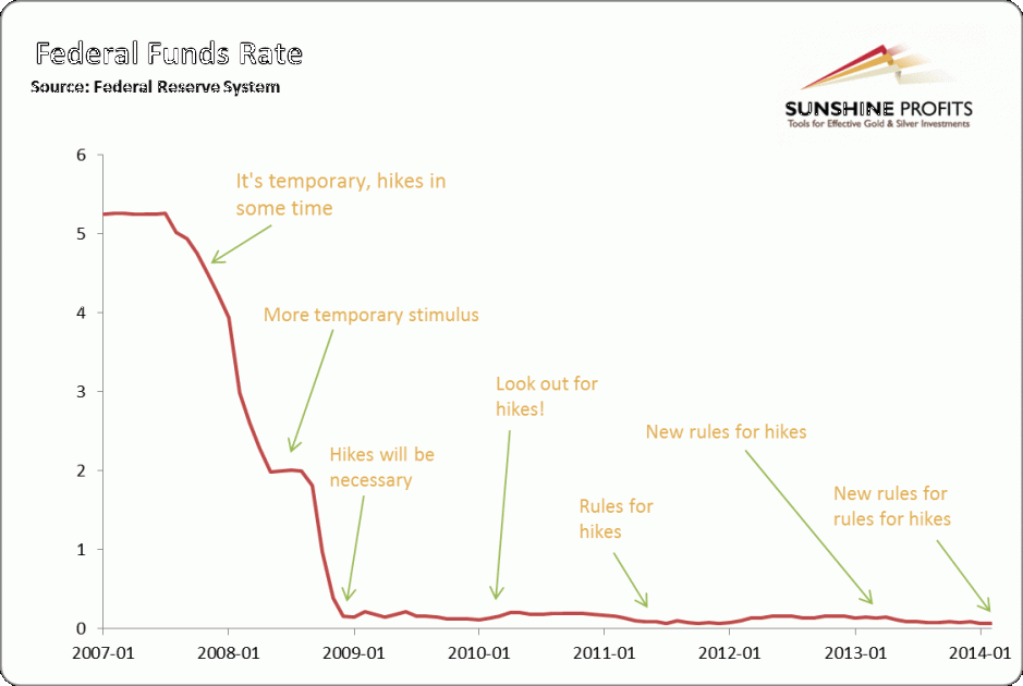 Interest Rate Hikes on the Horizon? Not Likely. | Silver Phoenix 500