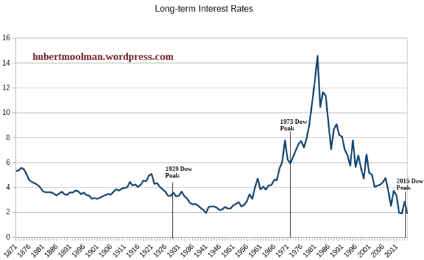 The Alignment Of The Dow Index, Interest Rates, Debt And Silver Cycles ...